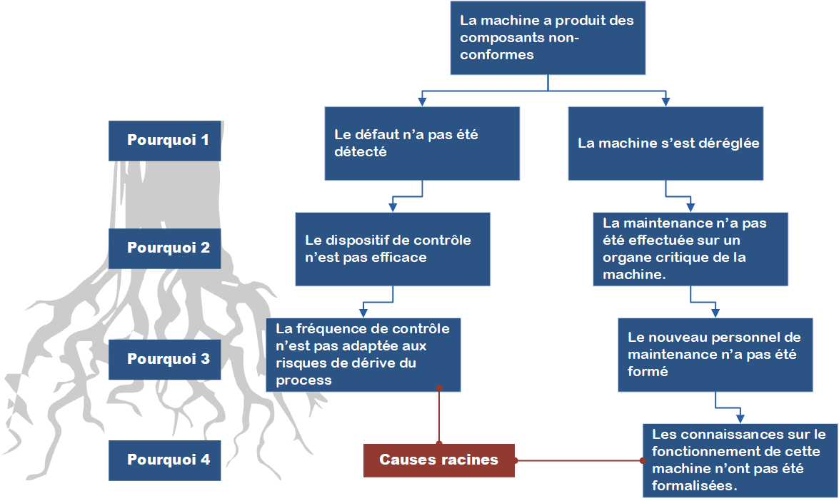 Les 5 pourquoi - Définition / Outil / Technique Les 5 pourquoi - Définition / Outil / Technique