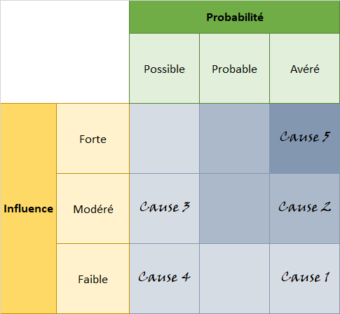 La matrice CIP - Causes - Influence - Probabilité